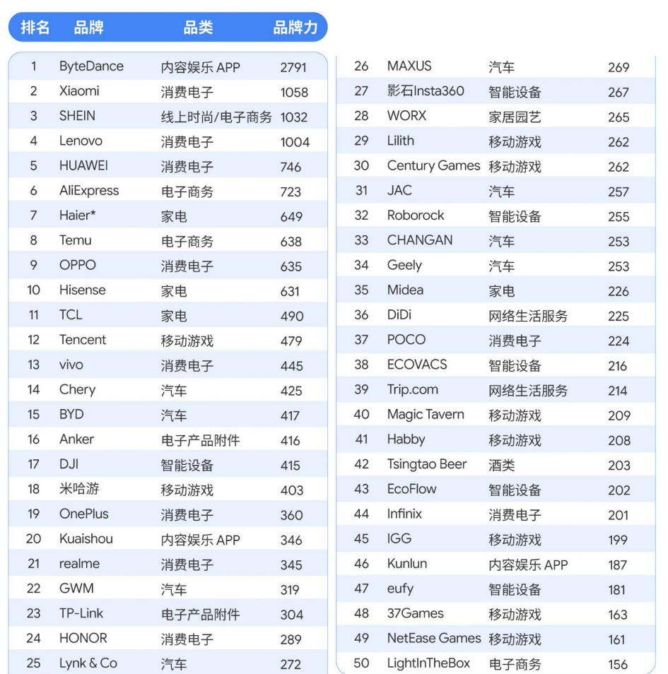 Chery désignée meilleure marque automobile chinoise
